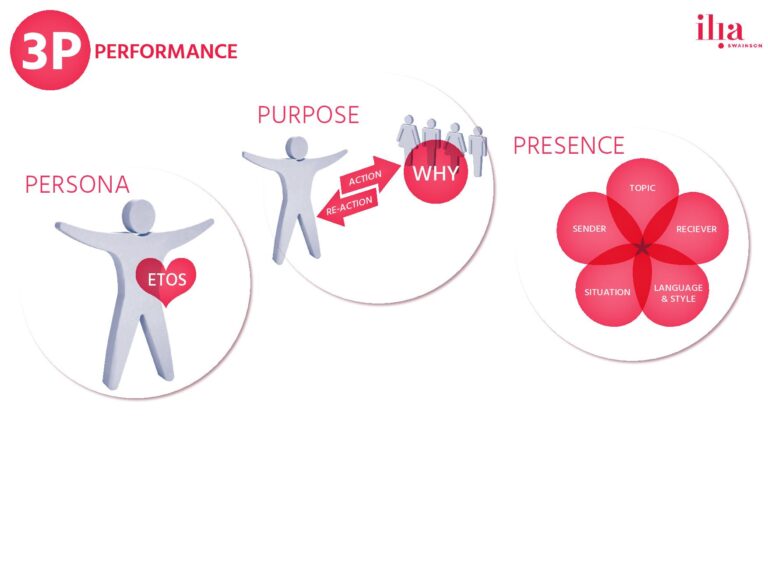 Metode: 3P-Performance- Ilia Swainson